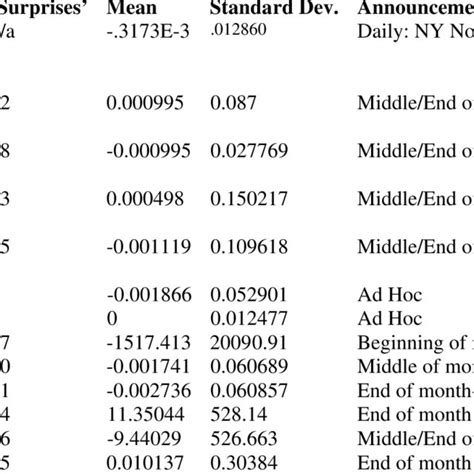 Macroeconomic Variables Download Table