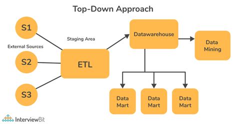 What Is Datawarehousing Architecture Interview Questions