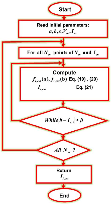 Estimated Current Based On The Secant Method Download Scientific Diagram