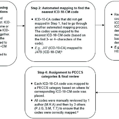 Abbreviations Icd 10 Ca International Statistical Classification Of Download Scientific