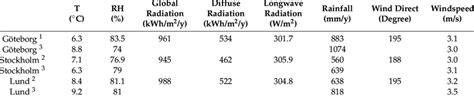 Climate Data Overview Of Yearly Averages For Three Different