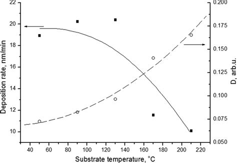 the dependence of the deposition rate and parameter d the ratio of the