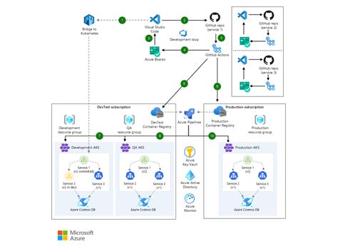 Devtest And Devops For Microservice Solutions Azure Look