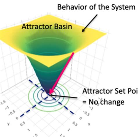 An Attractor Basin Is A Hyperbolic Topological State We Can Conclude Download Scientific