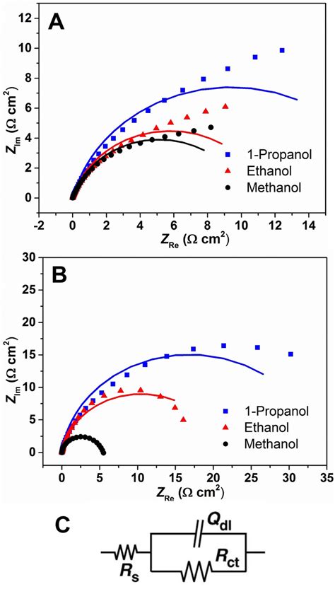 Nyquist Plots Of The Impedance Data Normalized By The Ecsa Of The A Download Scientific