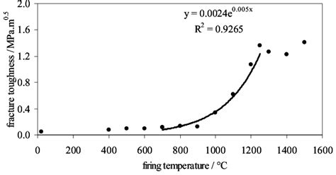 The Dependence Of Fracture Toughness On Firing Temperature Download Scientific Diagram