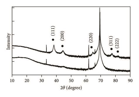 Hr Tem Image Of A Single Polycrystalline Agnp A Saed Pattern With