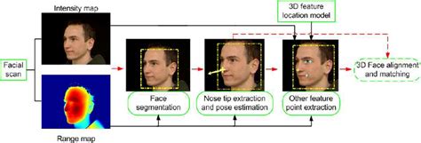 automatic feature extraction for 3d face matching download