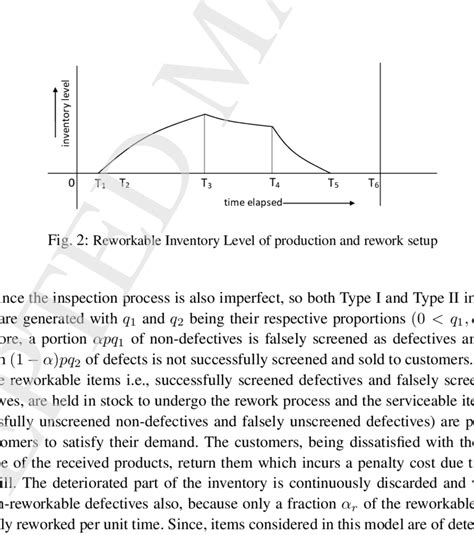 Serviceable Inventory Level Of Production And Rework Setup Download Scientific Diagram
