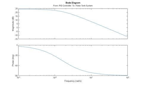 Trim And Linearize Simulink Models Matlab And Simulink