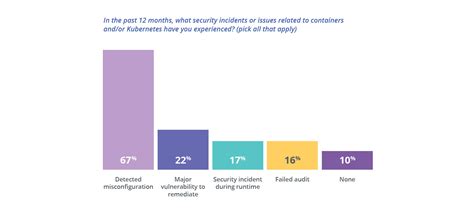Top Takeaways From The Latest Kubernetes Security Report Security Boulevard