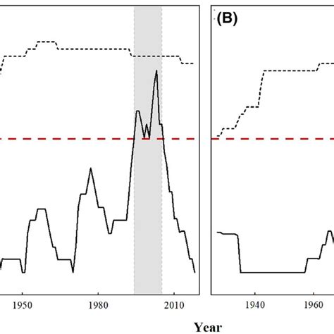 Thirty Year Sliding Correlation Between Cloud Cover And Tree Ring Download Scientific Diagram