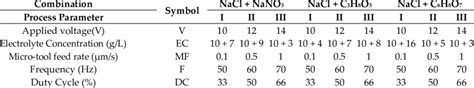 Selection Of Process Variables With Their Levels Download Scientific