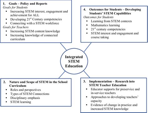 Descriptive Framework Of Integrated Stem Education Showing General Download Scientific Diagram