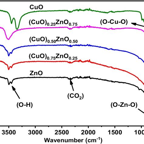 Ftir Spectra Of Zno Cuo And Cuo 1 X Zno X Nanocomposites Download Scientific Diagram