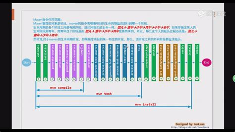 maven工具学习 maven工具是指什么 csdn博客