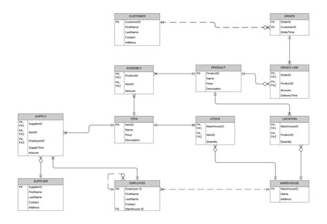 Inventory Management Database Design Brett Linduo Li