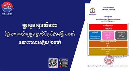 ក្រសួងសុខាភិបាល៖ រកឃើញអ្នកឆ្លងជំងឺកូវីដ១៩ថ្មី ១នាក់ ខណៈជាសះស្បើយ ២នាក់ ក្រសួងព័ត៌មាន