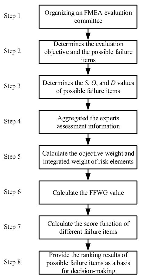 A New Hybrid Fermatean Fuzzy Set And Entropy Method For Risk Assessment
