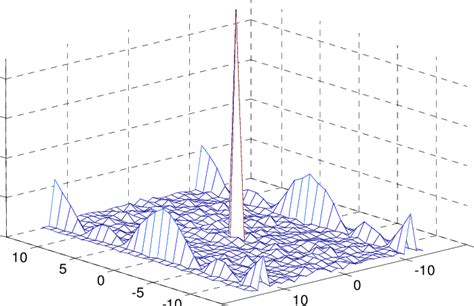 Transmitted Signal Cyclic Autocorrelations For The Example In Fig2