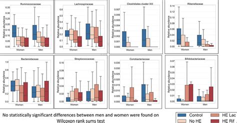 Sex Is Associated With Differences In Gut Microbial Composition And