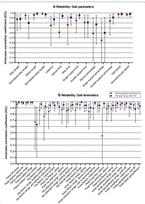 Relative Reliability Of Gait Parameters And Kinematics Measured By