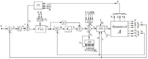 Adaptive Command System Based On Dynamic Inversion Variant 2 Download Scientific Diagram