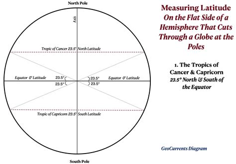 Defining And Measuring Lines Of Latitude Geocurrents