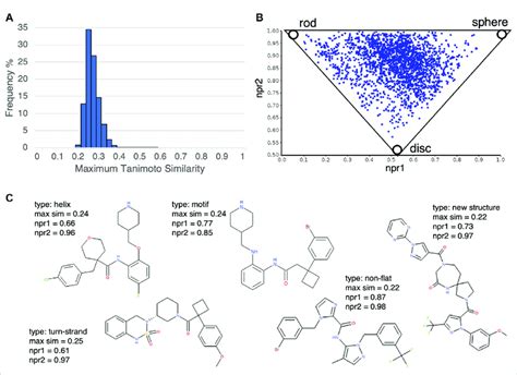A Histogram Of Structural Similarities Tanimoto Similarity By Download Scientific Diagram