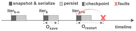 bytecheckpoint a unified checkpointing system for llm development ai
