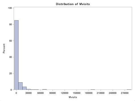 Drawing Histogram And Boxplot In SAS Stack Overflow