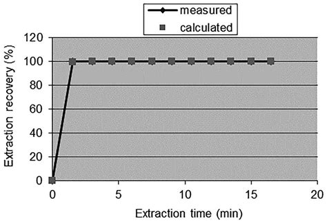 Measured And Calculated Extraction Profiles Of Mescaline Obtained For