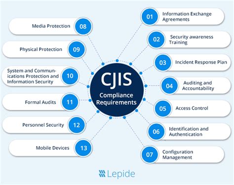 13 Cjis Compliance Requirements And Best Practices