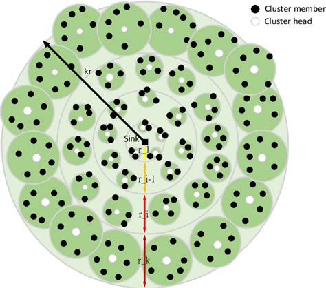 Figure 1 From Balanced Routing Algorithm With Transmission Range Adjustment For Network Lifetime