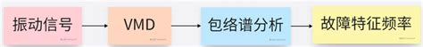 新手案例 基于变分模态分解的滚动轴承经典故障诊断研究 知乎