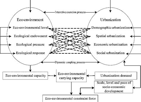 Figure 1 From Exploring The Relationship Between Urbanization And The Eco Environment A Case
