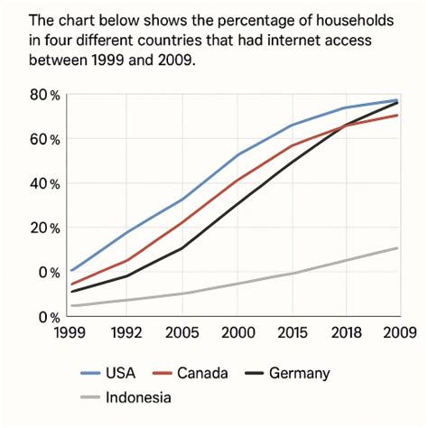 The Chart Below Shows The Percentage Of Households In Four Different Countries That Had Internet