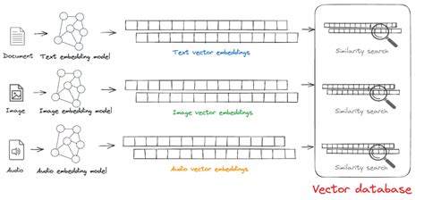 Vector Databases The What The How And The Why Cevo