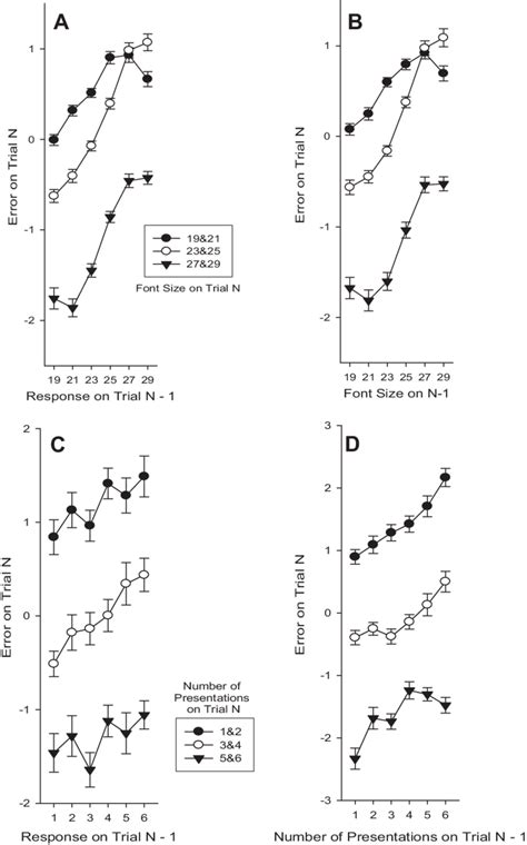 Sequential Dependencies At Lag 1 For Experiment 5 Panels A And B Plot