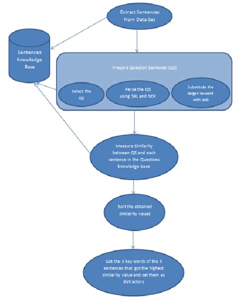Flow Diagram Of The Proposed Automatic Multiple Choice Question
