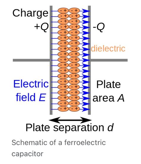 Ferroelectric Capacitors Show Negative Capacitance Apple A Posted On