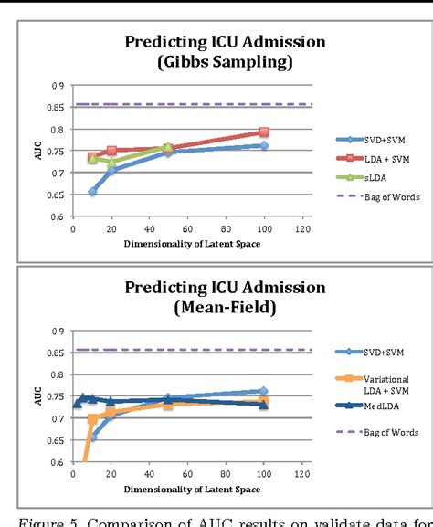 Figure 1 From A Comparison Of Dimensionality Reduction Techniques For Unstructured Clinical Text