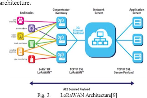 Figure 1 From Design Of Lorawan For Smart Factories In Industrial Estates Semantic Scholar