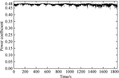 Power Coefficient Of Wind Turbine For Real Wind Speed Profile