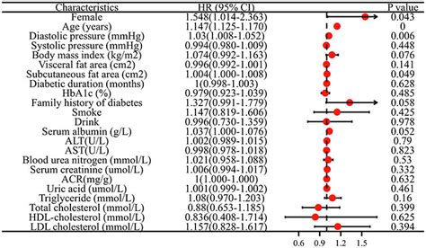 The Association Between Clinical Factors And Left Ventricular Diastolic