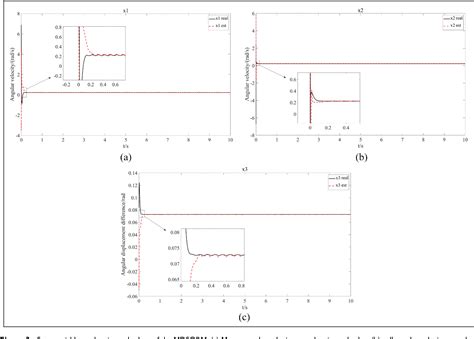 Figure 3 From Sliding Mode Observer Based Fault Diagnosis And Fault
