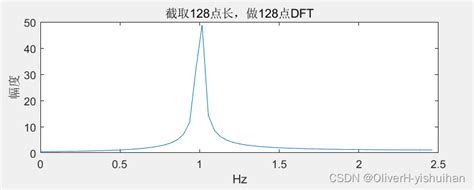 数字信号处理——信号频谱分析 N点dft Csdn博客