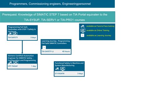 Programming Fail Safe Controllers With Step 7 Safety In Tia Portal Tia