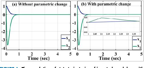 Figure 4 From Passivity And Immersion Pandi Approach With Gaussian