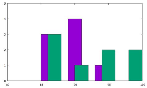 Plot Gnuplot Histogram D Stack Overflow